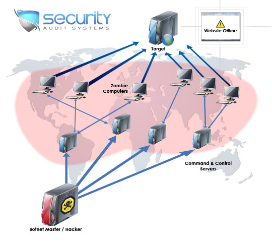 DDoS-attack-simulation